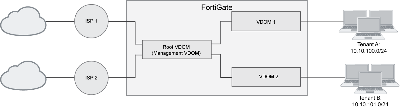 VDOM overview | FortiGate / FortiOS 7.2.10 | Fortinet Document Library